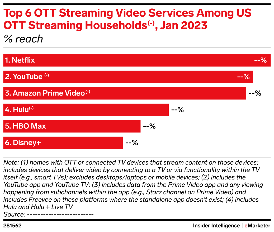 Top 6 OTT Streaming Video Services Among US OTT Streaming Households (1 ...
