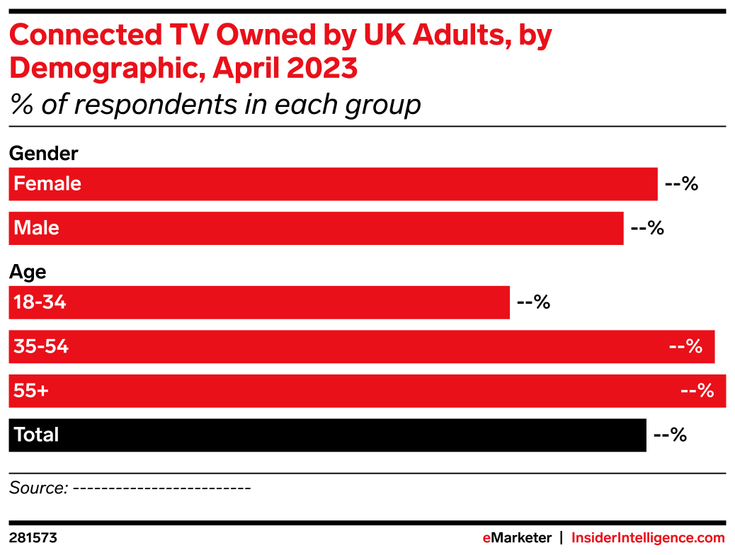 Connected TV Owned by UK Adults, by Demographic, April 2023 (% of ...