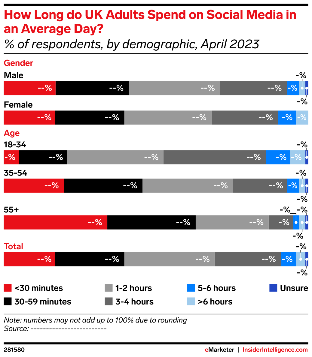 How Long do UK Adults Spend on Social Media in an Average Day? (% of ...
