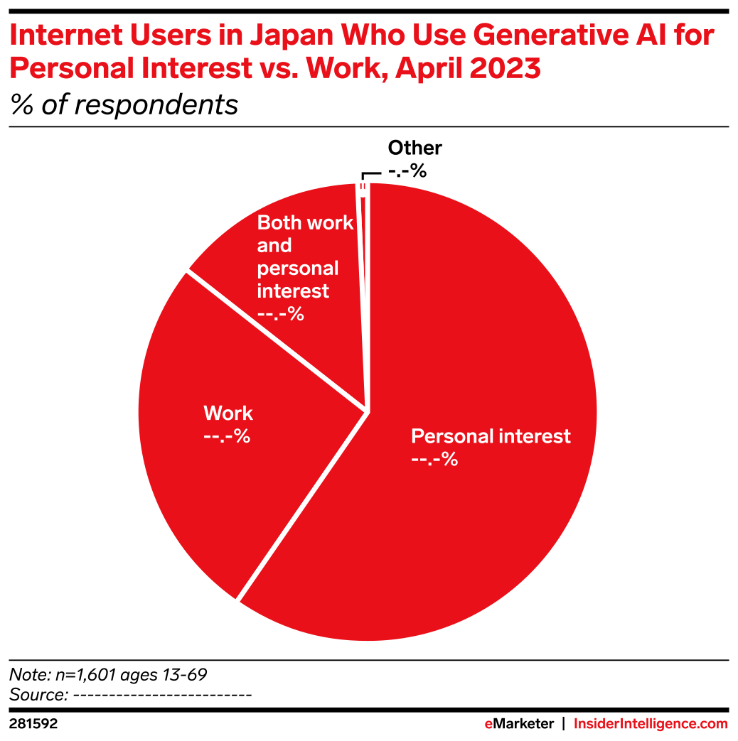 Internet Users in Japan Who Use Generative AI for Personal Interest vs ...