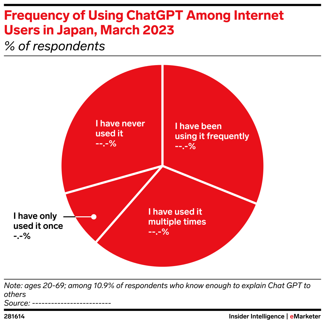 Frequency of Using ChatGPT Among Internet Users in Japan, March 2023 ...