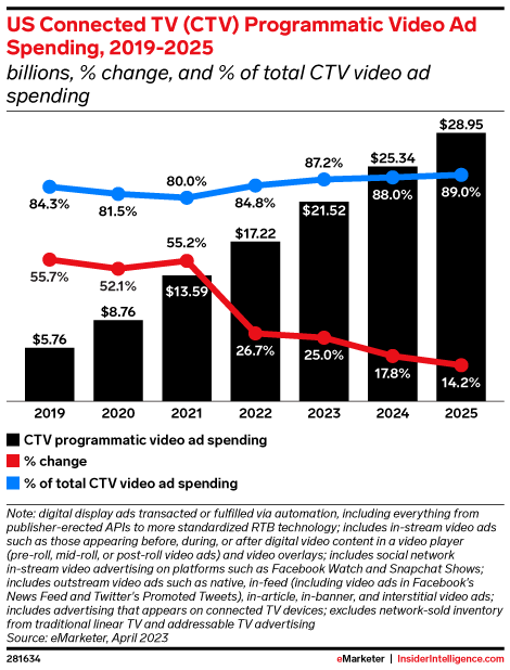 US Connected TV (CTV) Programmatic Video Ad Spending, 2019-2025 ...