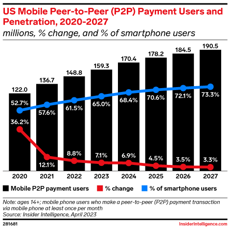 US Mobile Peer-to-Peer (P2P) Payment Users and Penetration, 2020-2027 ...