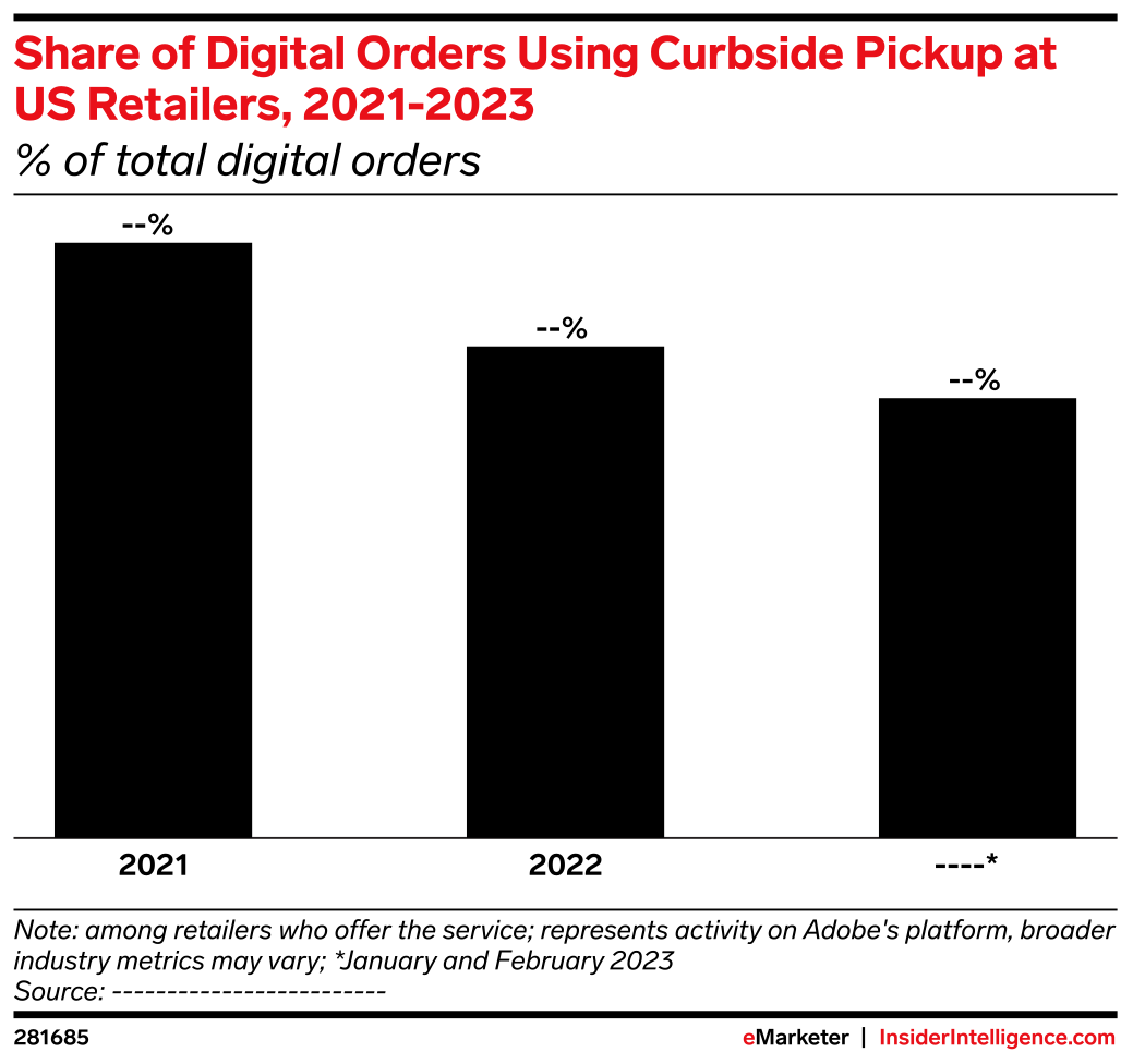 Share of Digital Orders Using Curbside Pickup at US Retailers, 2021 ...