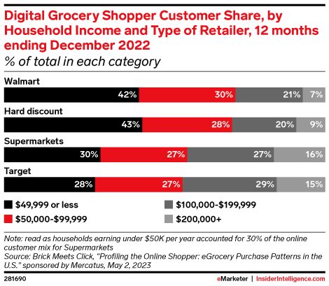 Digital Grocery Shopper Customer Share, by Household Income and Type of ...