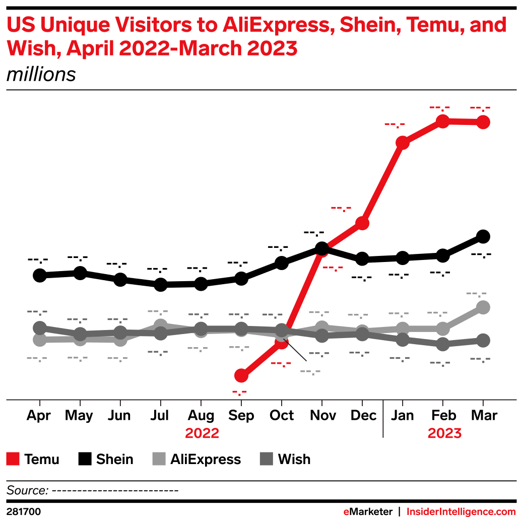 US Unique Visitors to AliExpress, Shein, Temu, and Wish, April 2022 ...