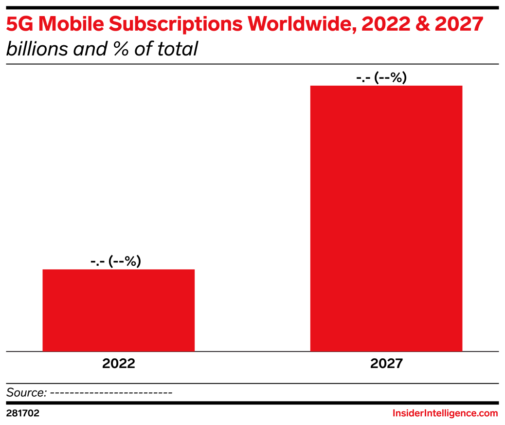 5G Mobile Subscriptions Worldwide, 2022 & 2027 (billions and % of total) | EMARKETER