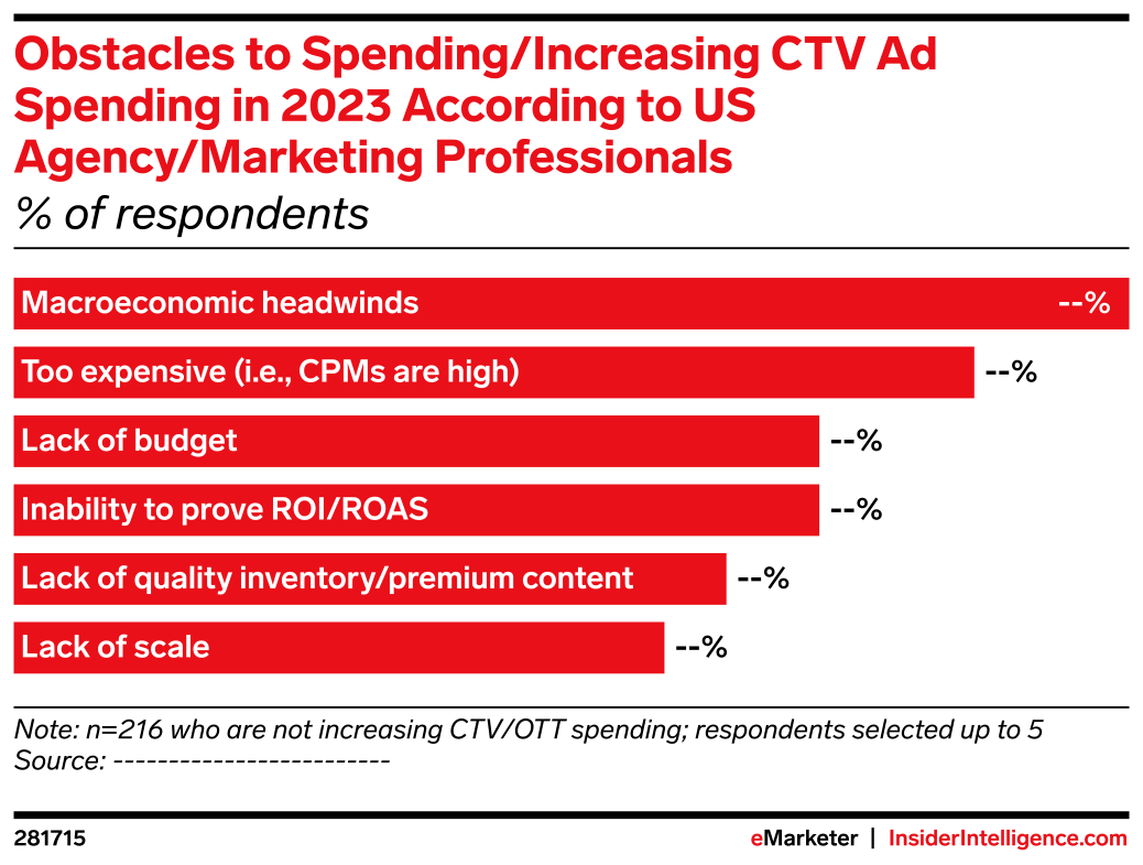 Obstacles to Spending/Increasing CTV Ad Spending in 2023 According to ...