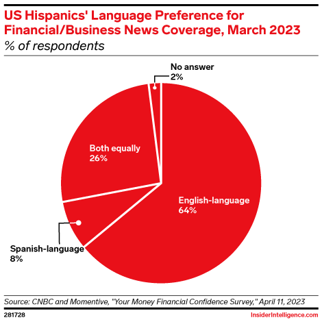 US Hispanics' Language Preference for Financial/Business News Coverage ...