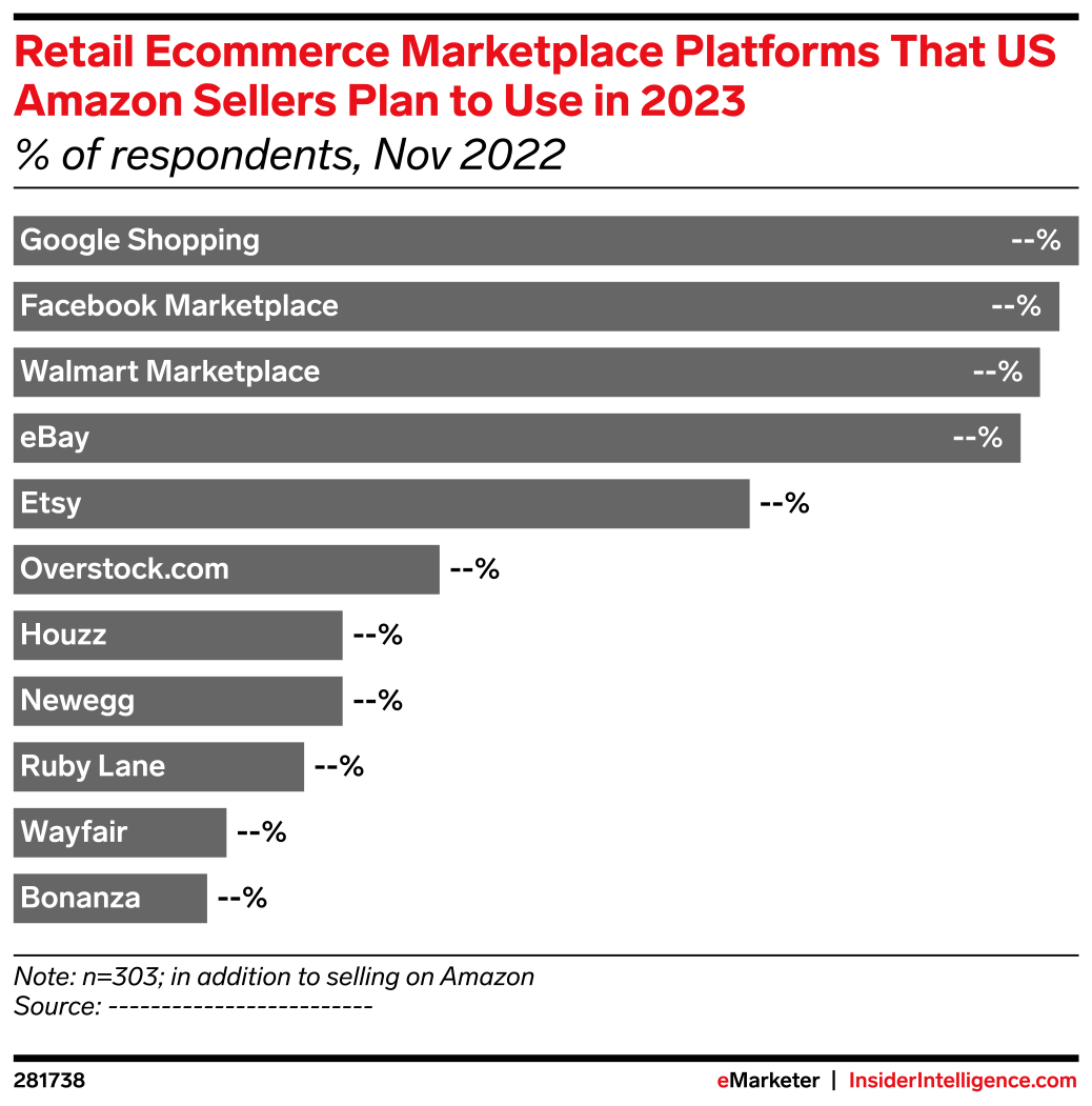 Retail Ecommerce Marketplace Platforms That US Amazon Sellers Plan to ...