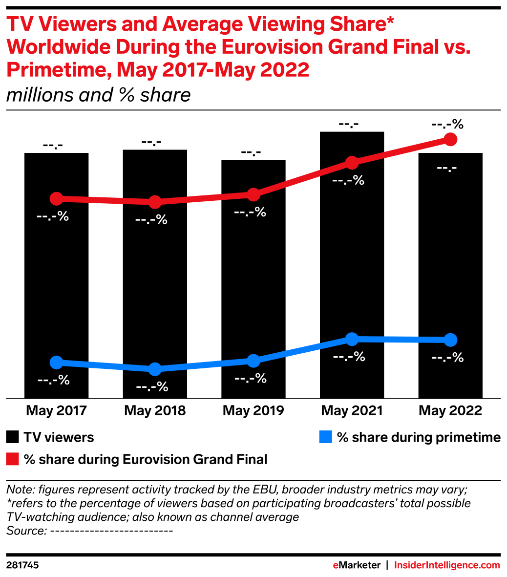 TV Viewers and Average Viewing Share* Worldwide During the Eurovision ...