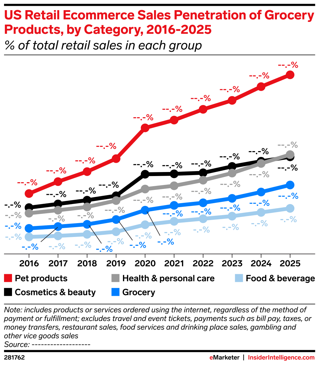 US Retail Ecommerce Sales Penetration of Grocery Products, by Category ...