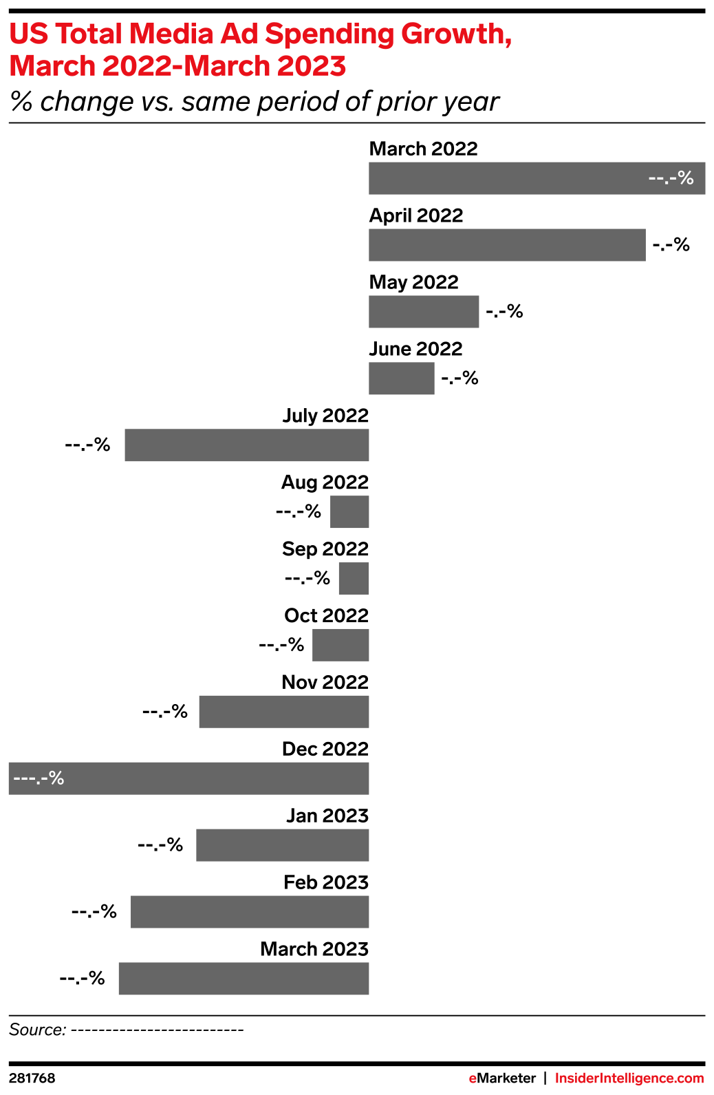 US Total Media Ad Spending Growth, March 2022-March 2023 (% change vs ...
