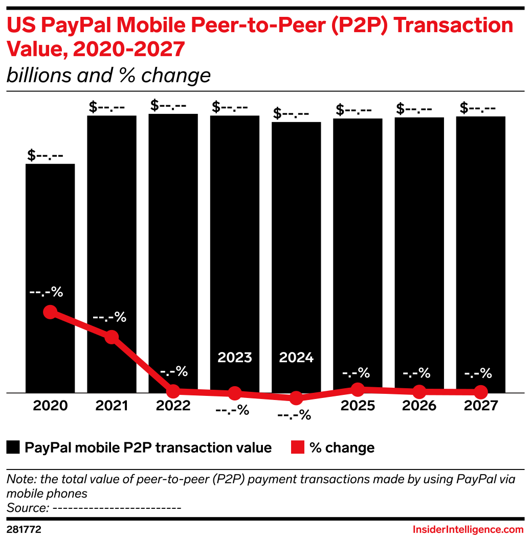 US PayPal Mobile Peer-to-Peer (P2P) Transaction Value, 2020-2027 ...