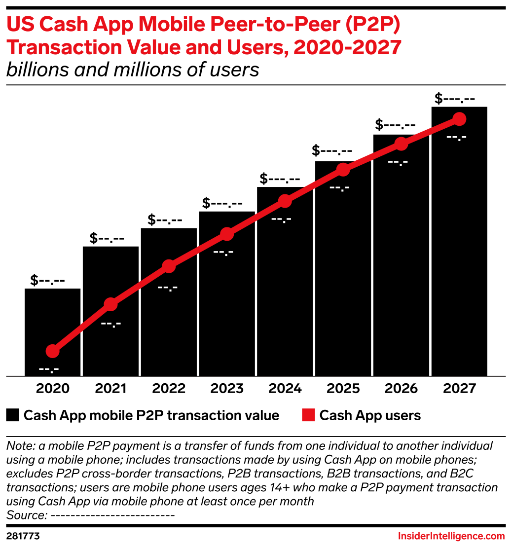 US Cash App Mobile Peer-to-Peer (P2P) Transaction Value and Users, 2020 ...