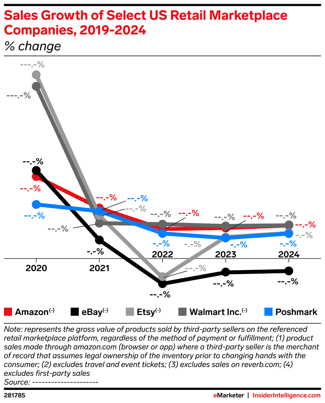 Sales Growth of Select US Retail Marketplace Companies, 2019-2024 ...