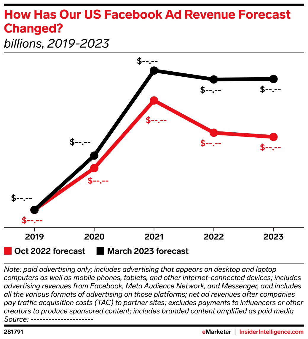 How Has Our US Facebook Ad Revenue Forecast Changed? (billions, 2019 ...