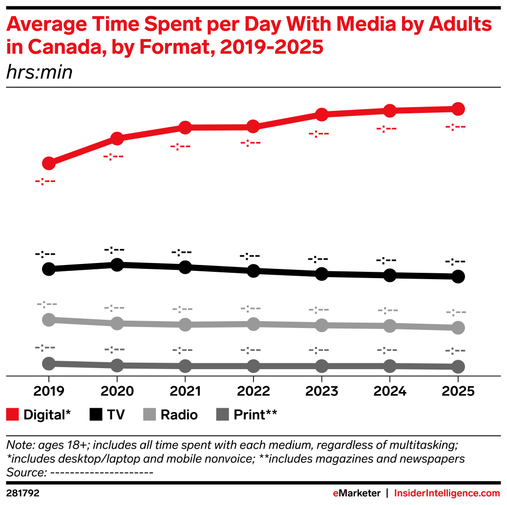 Average Time Spent per Day With Media by Adults in Canada, by Format ...