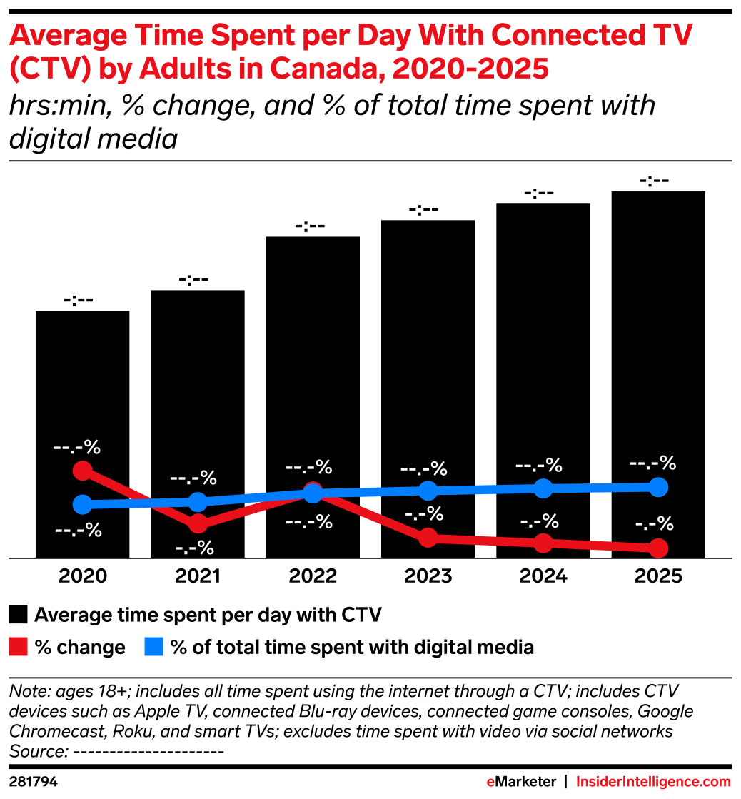 Average Time Spent per Day With Connected TV (CTV) by Adults in Canada ...