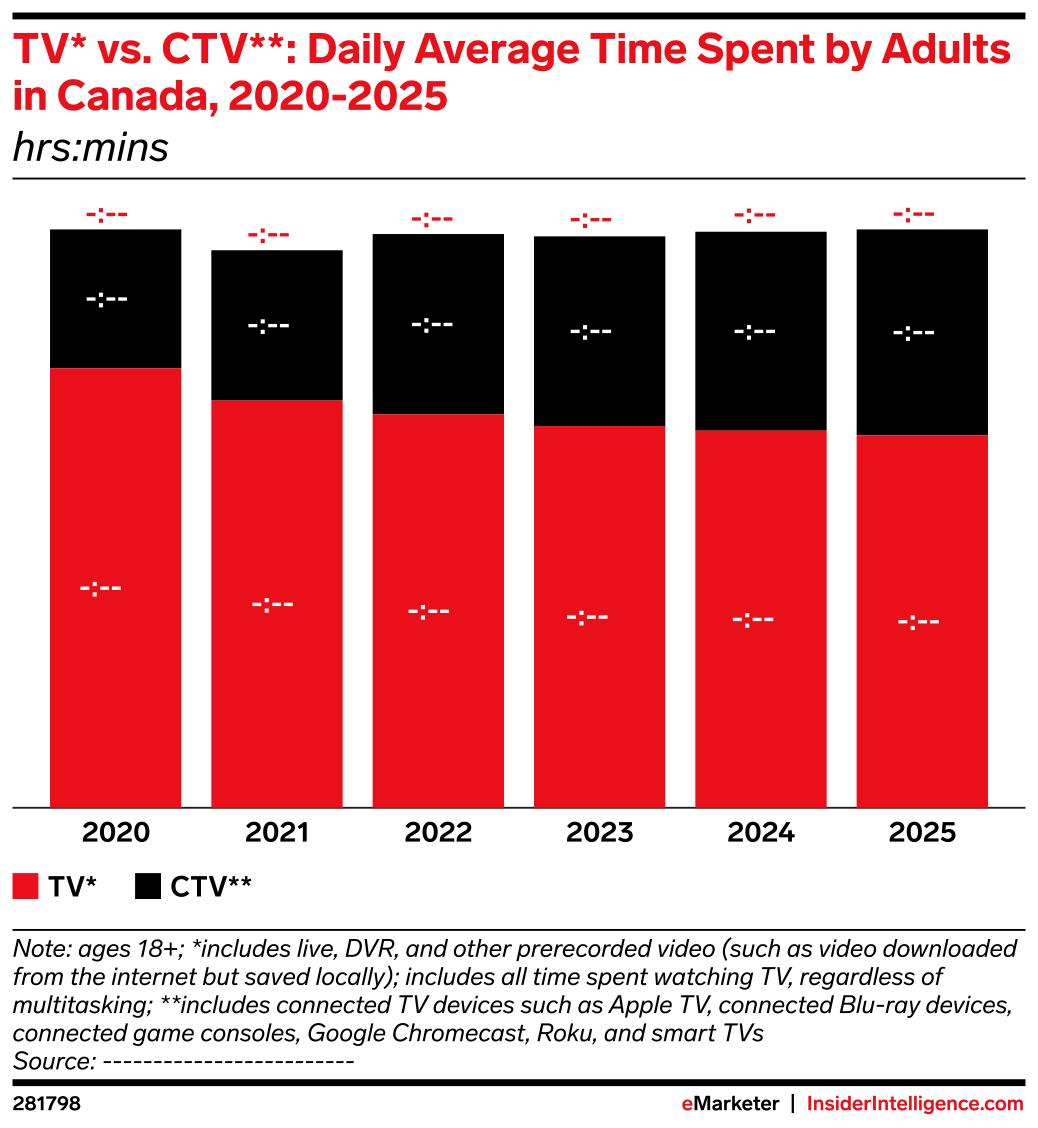 TV* vs. CTV**: Daily Average Time Spent by Adults in Canada, 2020-2025 ...