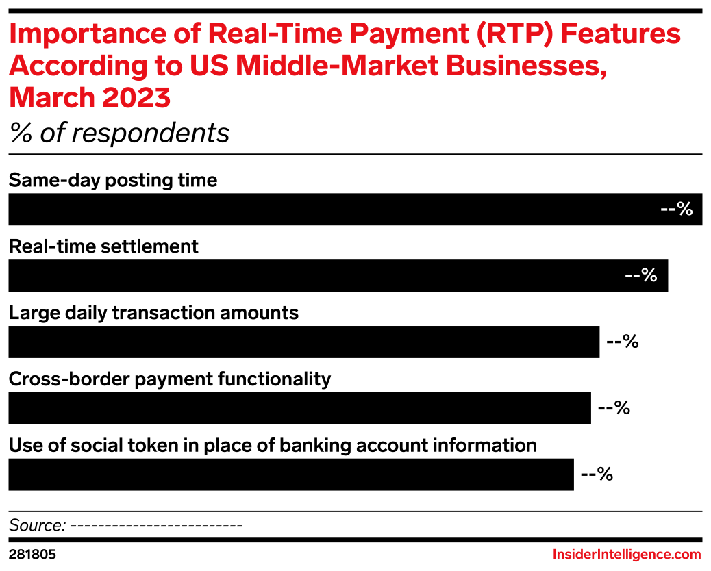 Importance of Real-Time Payment (RTP) Features According to US Middle ...