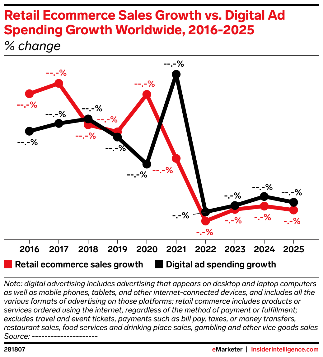 Retail Ecommerce Sales Growth vs. Digital Ad Spending Growth Worldwide ...