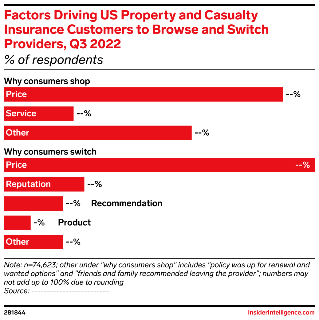 Factors Driving US Property and Casualty Insurance Customers to Browse ...