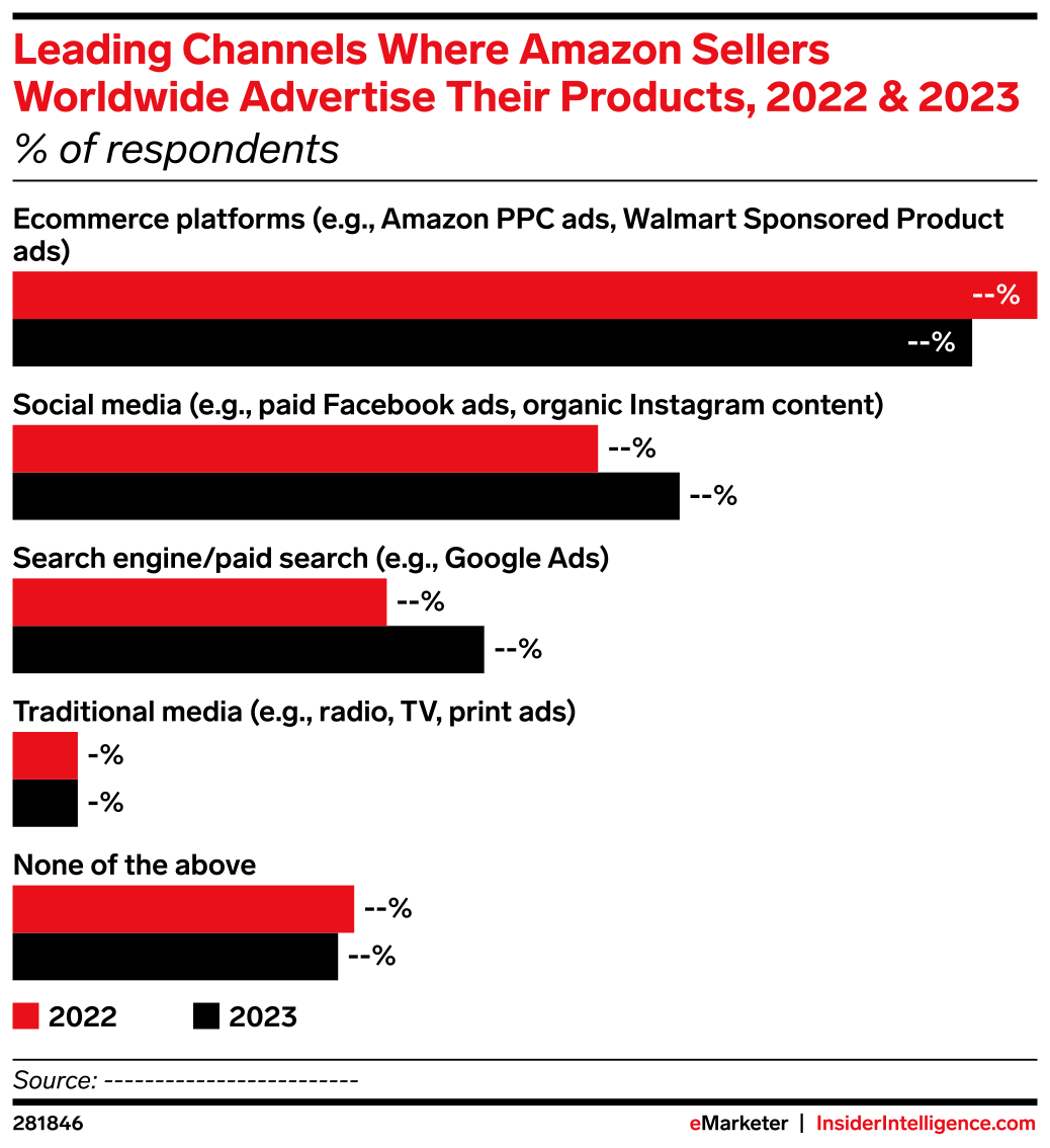 Leading Channels Where Amazon Sellers Worldwide Advertise Their ...
