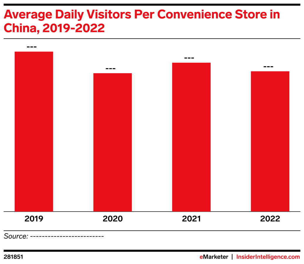 Average Daily Visitors Per Convenience Store in China, 2019-2022 ...