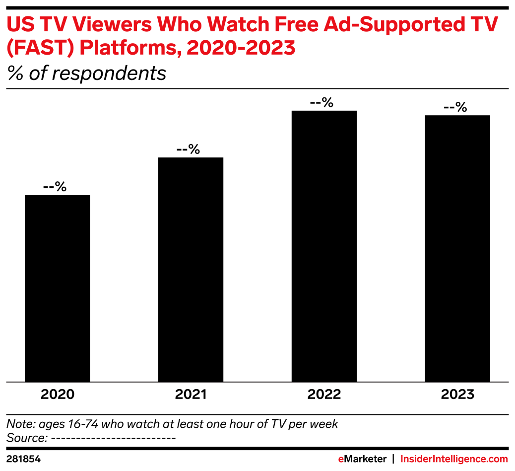 US TV Viewers Who Watch Free Ad-Supported TV (FAST) Platforms, 2020 ...