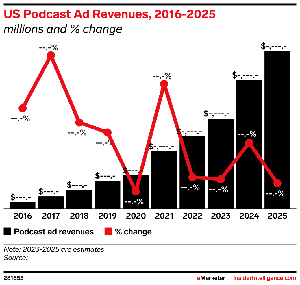 US Podcast Ad Revenues, 2016-2025 (millions and % change) | EMARKETER