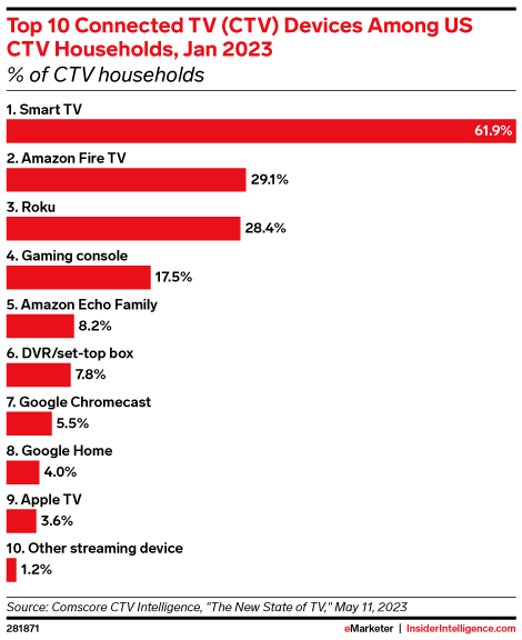 Top 10 Connected TV (CTV) Devices Among US CTV Households, Jan 2023 ...