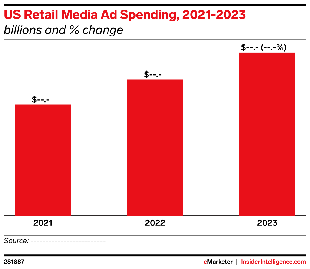 US Retail Media Ad Spending, 2021-2023 (billions and % change) | EMARKETER