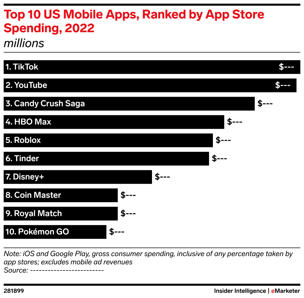 Top 10 US Mobile Apps, Ranked by App Store Spending, 2022 (millions ...