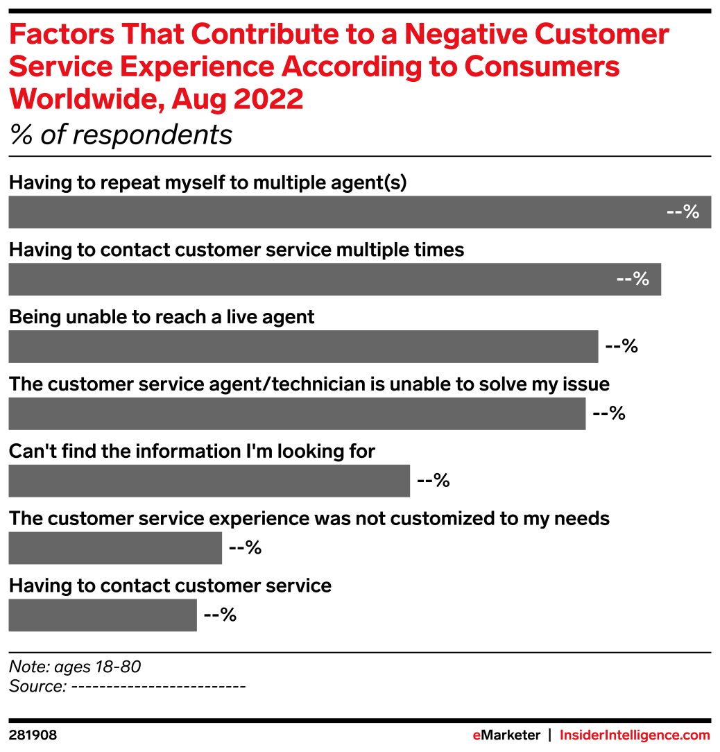 Factors That Contribute to a Negative Customer Service Experience ...