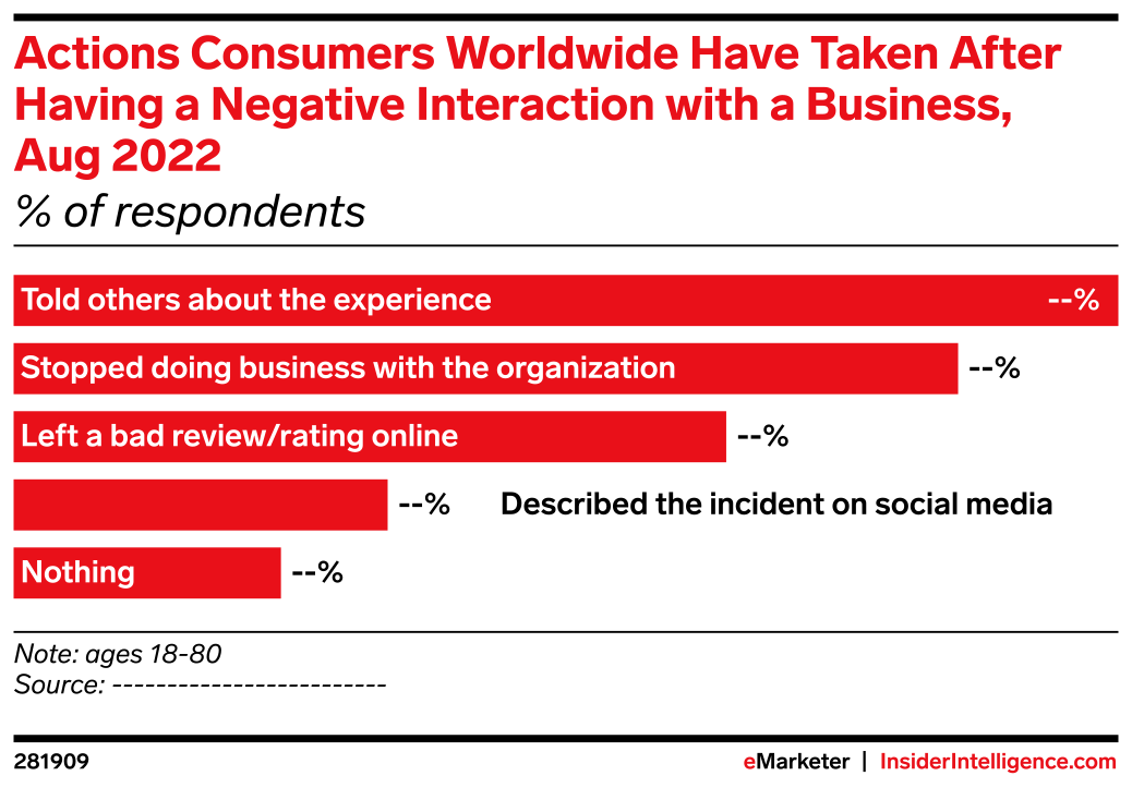 Actions Consumers Worldwide Have Taken After Having a Negative ...