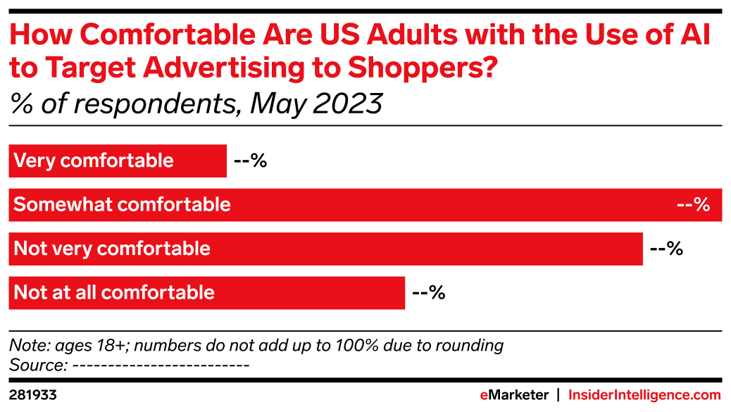 How Comfortable Are US Adults with the Use of AI to Target Advertising ...
