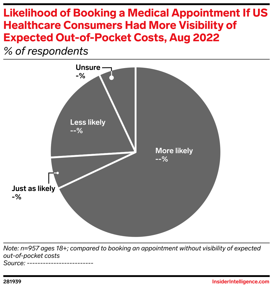 Likelihood of Booking a Medical Appointment If US Healthcare Consumers ...