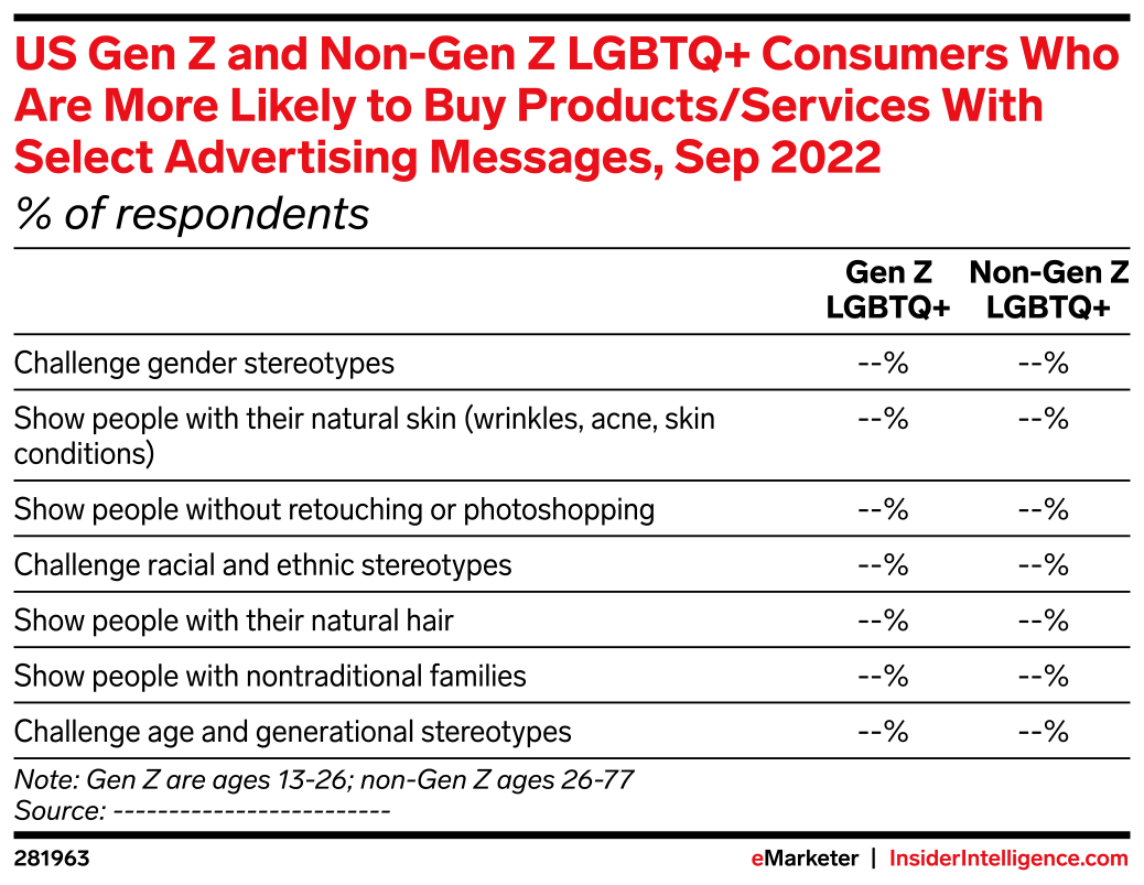 US Gen Z and Non-Gen Z LGBTQ+ Consumers Who Are More Likely to Buy ...