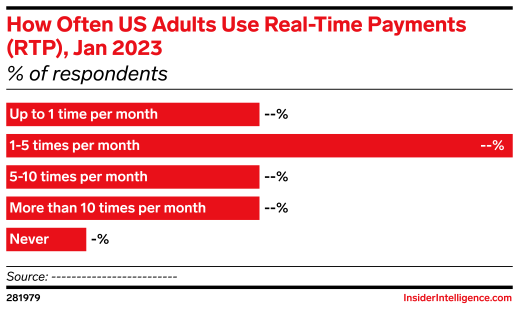 How Often US Adults Use Real-Time Payments (RTP), Jan 2023 (% of ...