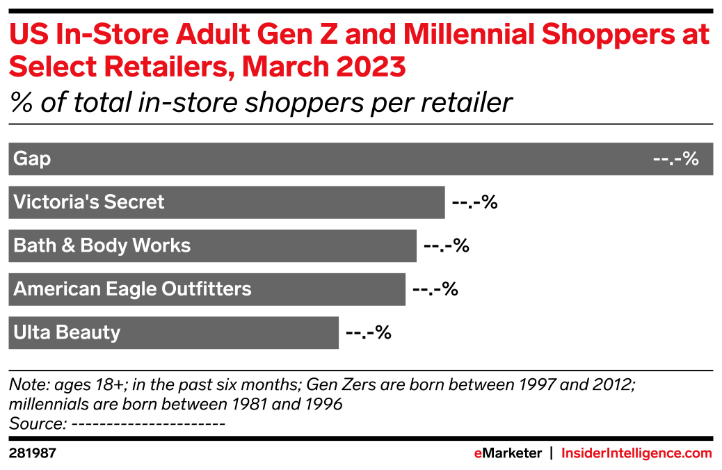 US In-Store Adult Gen Z and Millennial Shoppers at Select Retailers ...