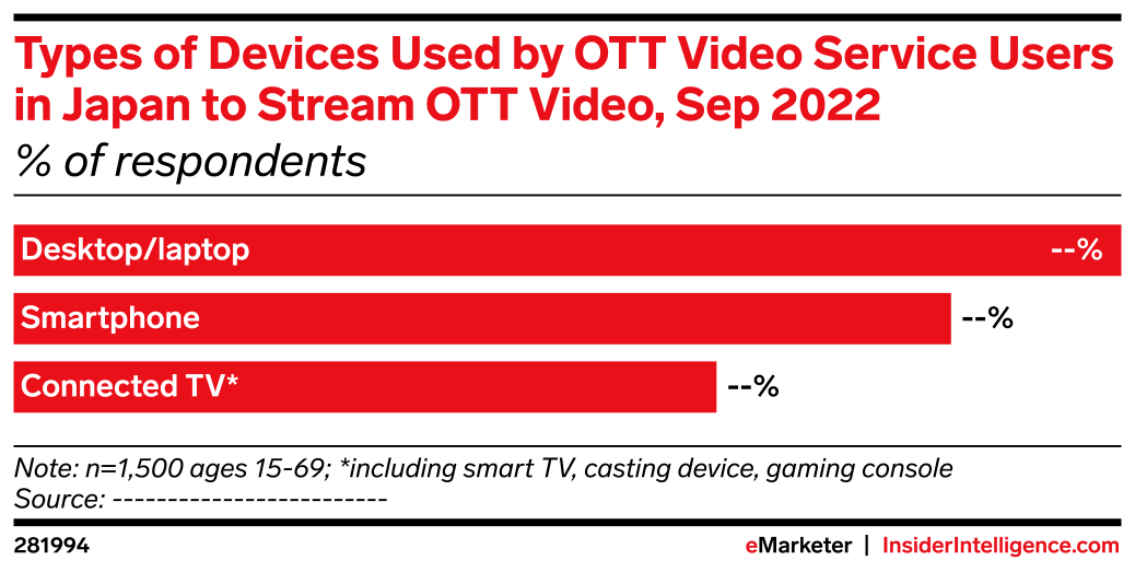 Types of Devices Used by OTT Video Service Users in Japan to Stream OTT ...