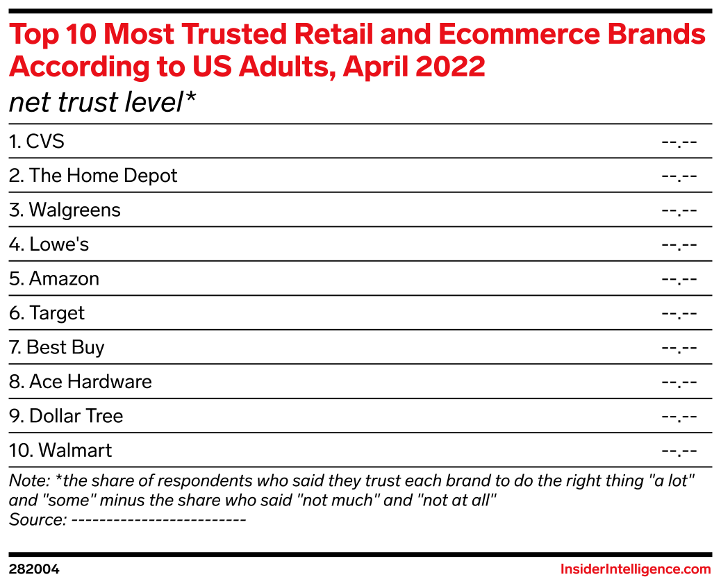 Top 10 Most Trusted Retail and Ecommerce Brands According to US Adults ...