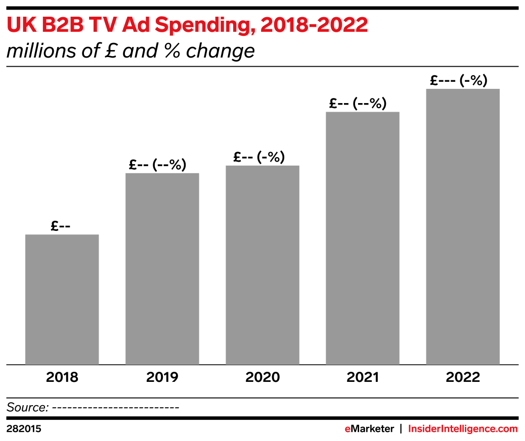 UK B2B TV Ad Spending, 2018-2022 (millions of £ and % change) | EMARKETER