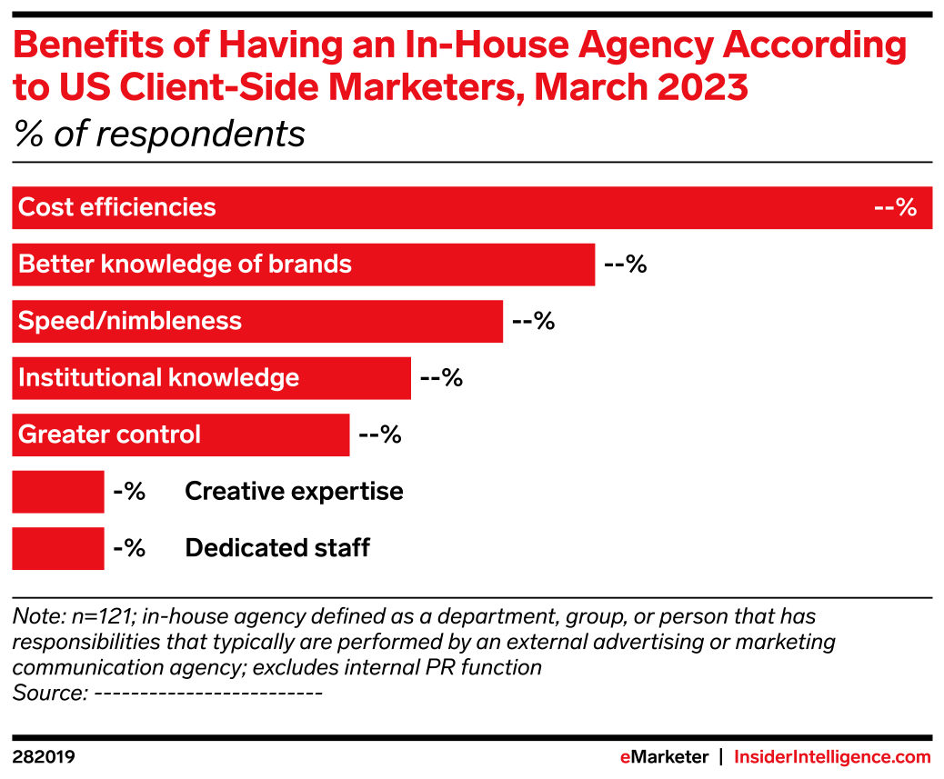Benefits of Having an In-House Agency According to US Client-Side ...
