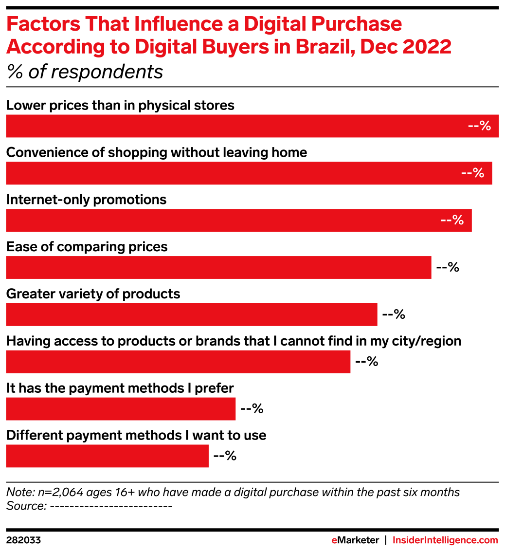 Factors That Influence a Digital Purchase According to Digital Buyers ...