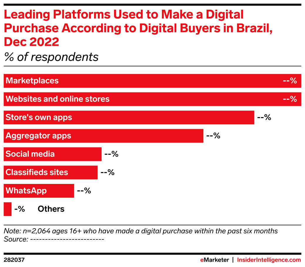 Leading Platforms Used to Make a Digital Purchase According to Digital ...