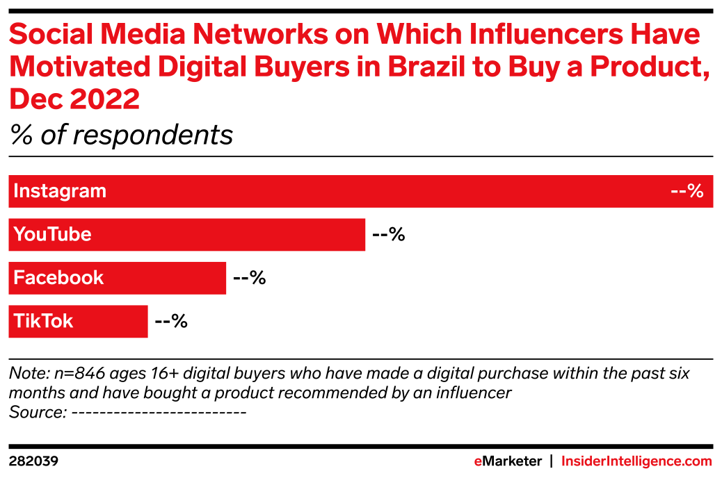 Social Media Networks on Which Influencers Have Motivated Digital ...