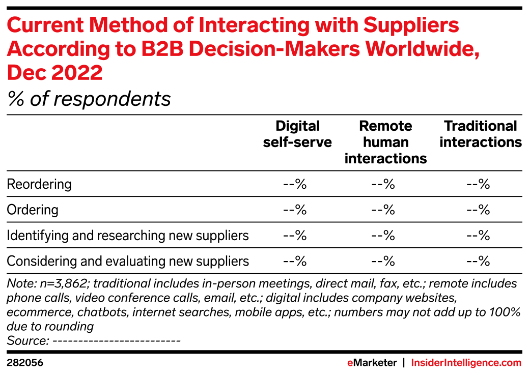 Current Method of Interacting with Suppliers According to B2B Decision ...