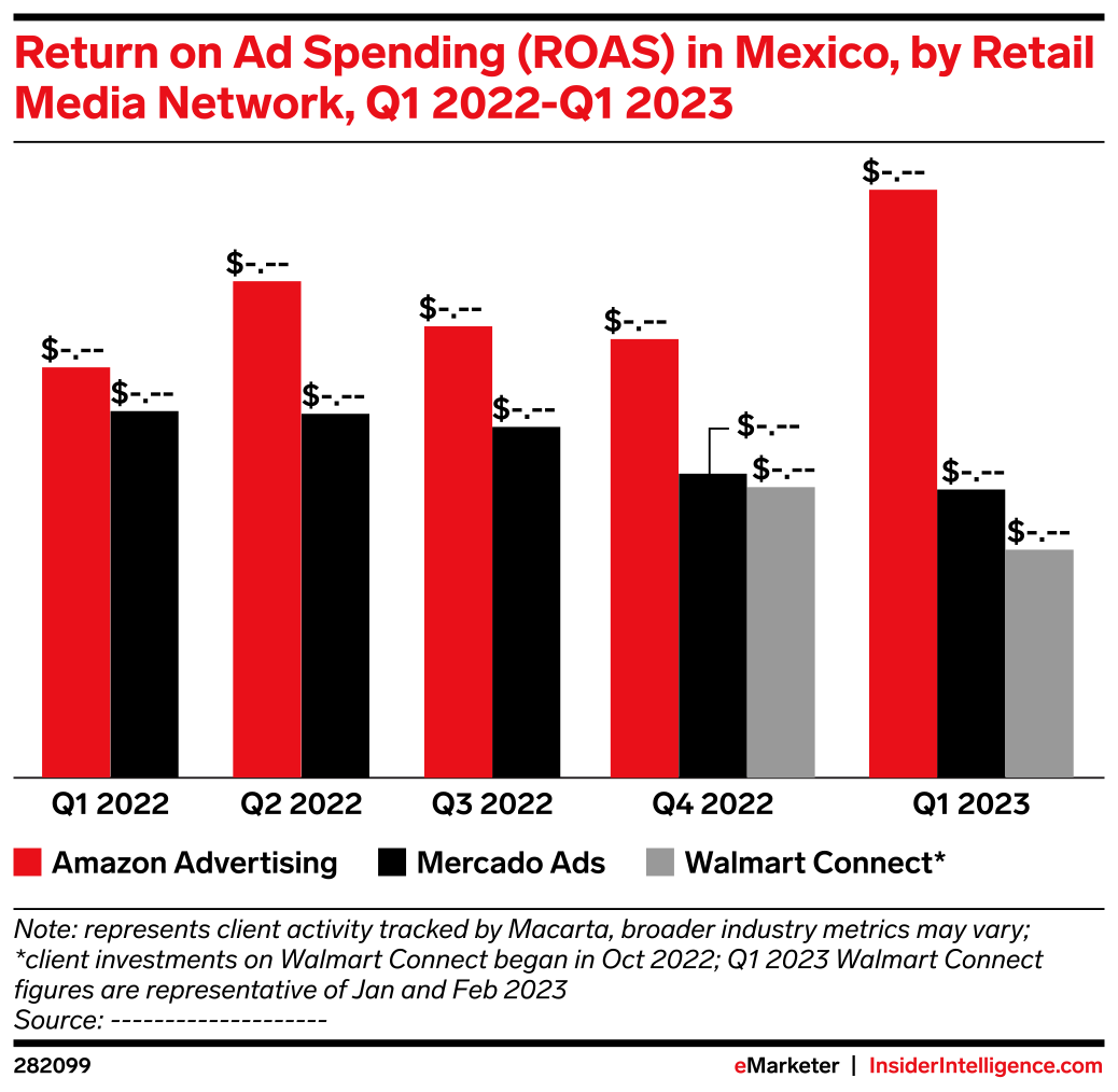 Return on Ad Spending (ROAS) in Mexico, by Retail Media Network, Q1 ...